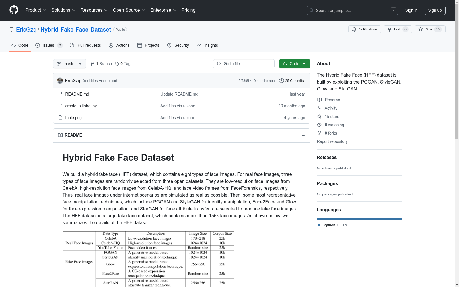 Hybrid Fake Face Dataset|人脸识别数据集|图像伪造检测数据集